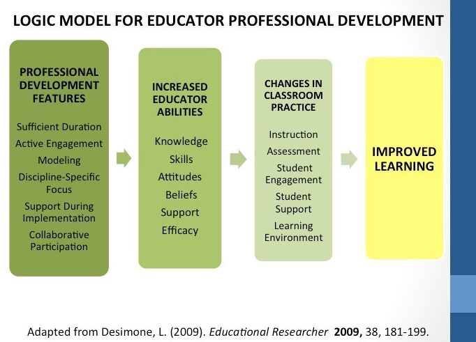 Best Practices in Professional Development - Texas State University