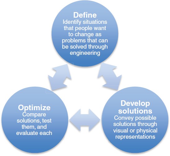 Models of the Engineering Design Process - Texas State University